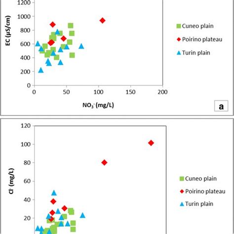 Plot Of Nitrate Versus Electrical Conductivity A And Nitrate Versus