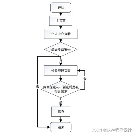 计算机毕业设计ssm基于java的疫苗预约接种系统的设计与实现zxt489 （附源码）轻松不求人 Csdn博客