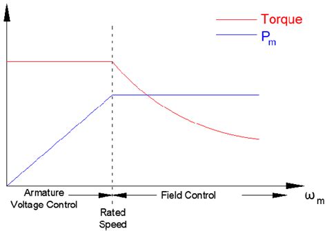 Combined Armature And Field Control Of Dc Motor 27 Download