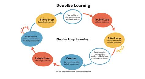 Double Loop Learning Diagram Microlearning Platform