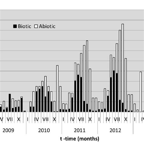 The Percentage Of Biotic Oxygen Consumption In The Total Oxygen