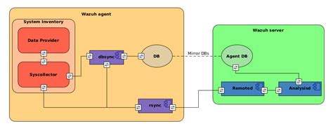 Engine Analyze Wazudb Usage By Analysisd · Issue 13518 · Wazuhwazuh · Github