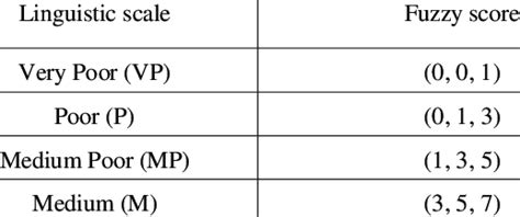 Linguistic Variables For The Preference Of Each Alternative Download Scientific Diagram
