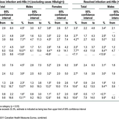 Of Previous And Resolved Hepatitis B Infection By Sex And Selected Download Scientific Diagram