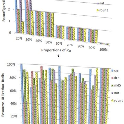 Example Of An Fpga Structure Based On Reconfigurable Resources Kinds