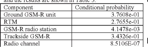 Table 3 From Real Time Reliability Evaluation Method For Train Ground Communication Subsystem