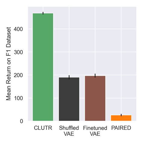 Clutr Curriculum Learning Via Unsupervised Task Representation
