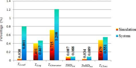 Performance Verification Of Power Quality Signals Classification System