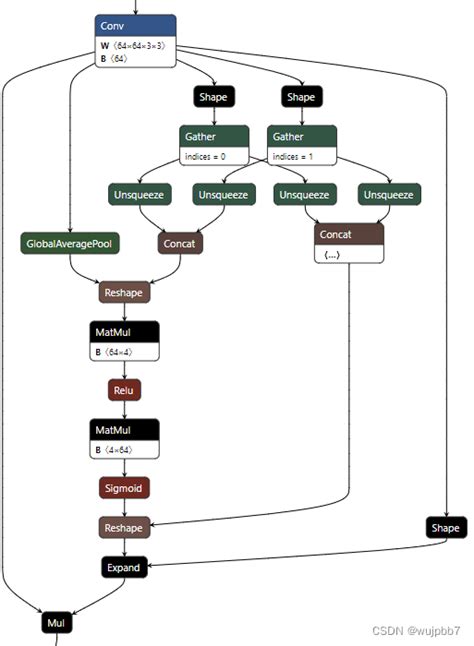 SE 的 ONNX 图 se onnx CSDN博客