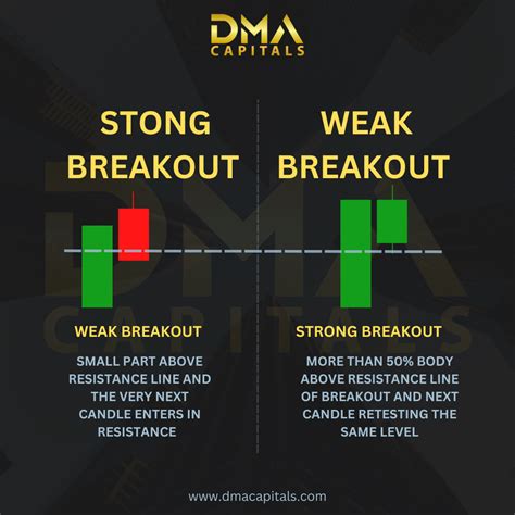 Strong And Weak Breakout In 2023 Trading Charts Technical Analysis
