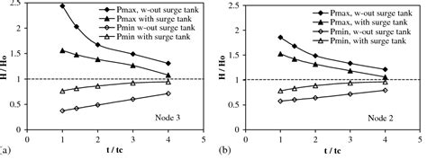Figure 1 From Design Variable Optimization Of Hydropower Tunnels And Surge Tanks Using A Genetic