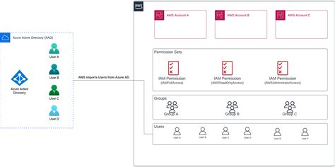 Automate Saml 20 Federation For Aws Organizations Using Azure Active