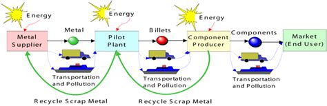 A Supply Chain Case Study Download Scientific Diagram