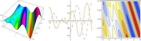 M Shaped Rational Soliton Via Single Kink Graphs Of Download