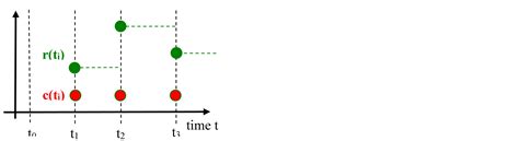 16 synchronous language elements‣ modelica® a unified object oriented language for systems