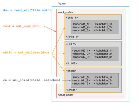 Web Technologies In R 5 Parsing Xml