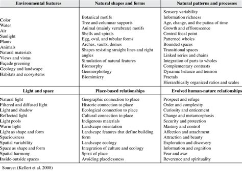 Biophilic Design Elements And Their Corresponding Attributes Biophilic Download Scientific