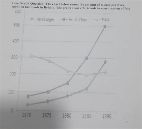 Line Graph Question The Chart Below Shows StudyX