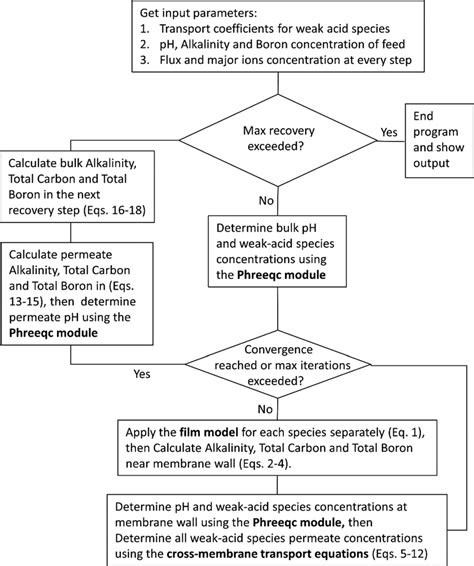 A Flow Diagram Of The Reactive Transport Algorithm Underlying The Watro