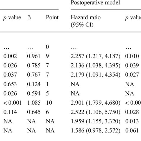 Multivariable Cox Regression Analysis Of Predictors For Recurrence On Download Scientific