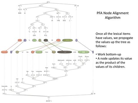 Ppt Pfa Node Alignment Algorithm Powerpoint Presentation Free