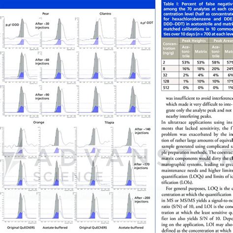 High Throughput Low Pressure Gcmsms Analysis Of Pp Ddd And Op Ddt