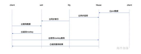 Lilysolr 原理与配置 知乎