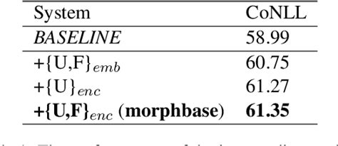 Table 1 From Neural End To End Coreference Resolution Using Morphological Information Semantic