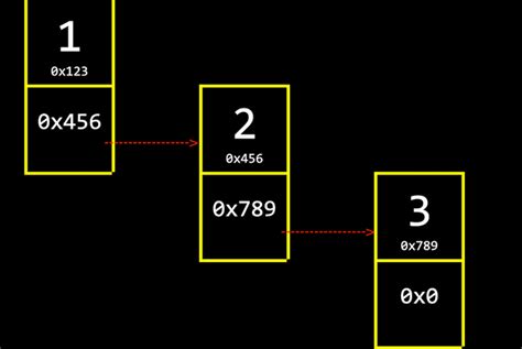 An Overview Of Data Structures A Data Structure Is A Way Of Organising By Reem Halde Dec