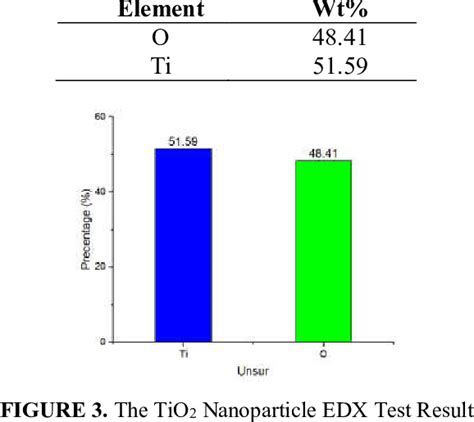 Tio2 Nanoparticle Elemental Contents Download Scientific Diagram