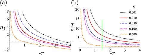 Plots of a n t vs r and b T σ vs r corresponding to different Download Scientific Diagram