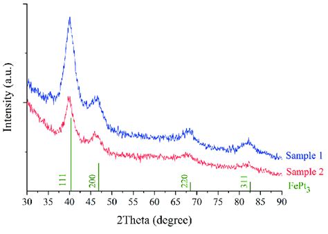 XRD Patterns Of Samples 1 And 2 Download Scientific Diagram