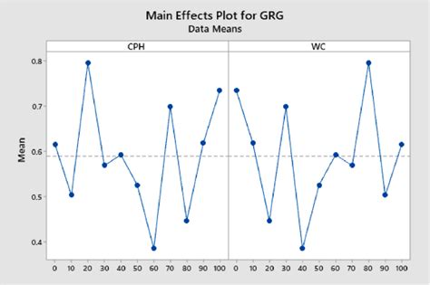 Main Effect Plot Of Optimal Level Conditions Of Factors Download Scientific Diagram