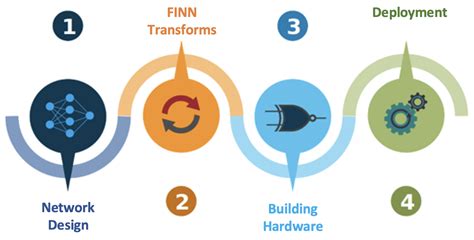 Fpga Qnn Quantized Neural Network Hardware Acceleration On Fpgas