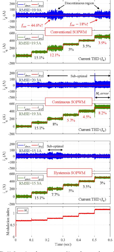 Figure 10 From Hysteresis Synchronous Optimal Pwm With Continuous