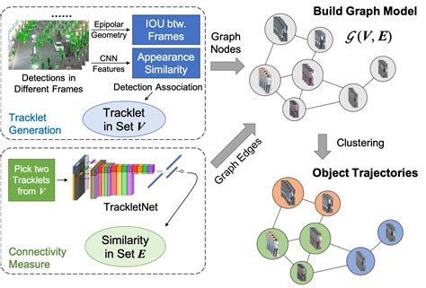 exploit the connectivity multi object tracking with trackletnet deepai