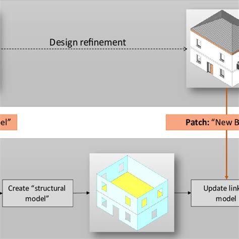 Exemplary Situation Of A Patch Based Model Update Between Two Domains