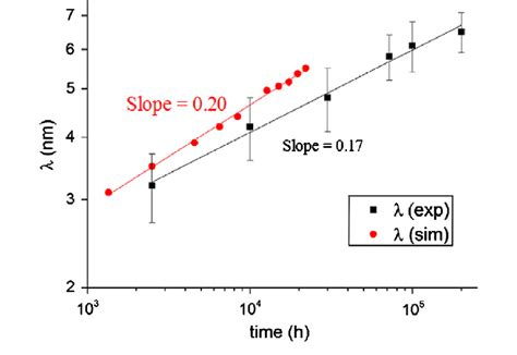 Time Evolution Of The Wavelength Of Spinodal Decomposition K As