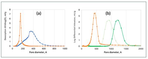 Quantitative Metrics To Properly Describe Solute Elution In Size Exclusion Chromatography
