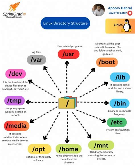 🌐 Linux Directory Structure 🌐 Jon Andoni Baranda