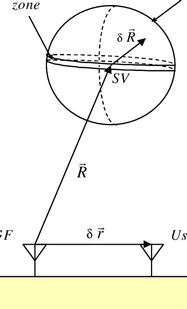 Dgps Ephemeris Error Geometry Download Scientific Diagram