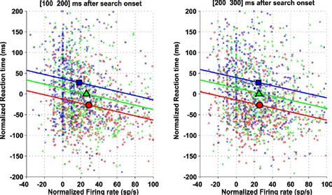 correlation between reaction time and firing rates across set sizes