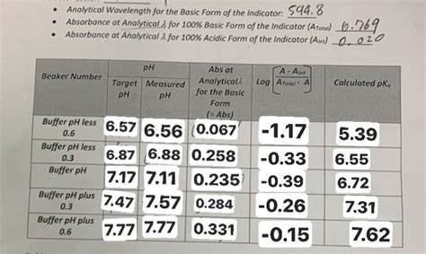 Solved 2 Create A Graph In Excel Of Log10 In Hin Vs