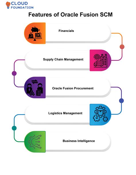Oracle Fusion Scm Tutorial For Beginners Cloudfoundation Blog