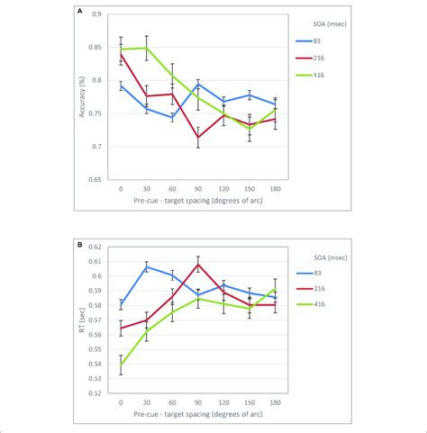A Accuracy In Experiment 2 As A Function Of Pre Cue Target Spacing