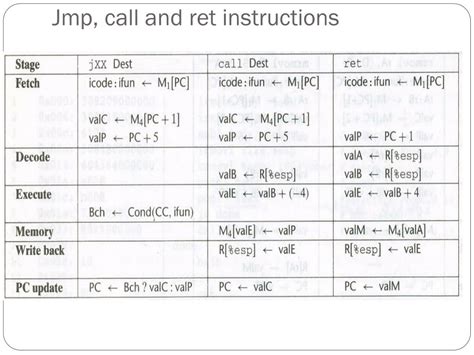 Ppt Sequential Implementation Of Y86 Processor Powerpoint
