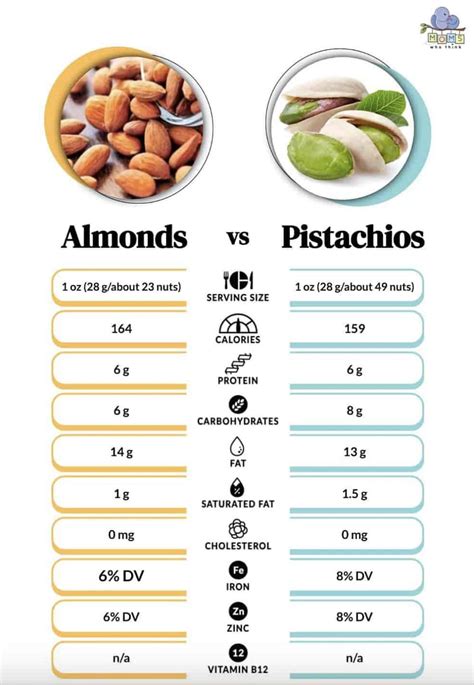 Almonds Vs Pistachios Nutrition Facts At Amber Sherriff Blog