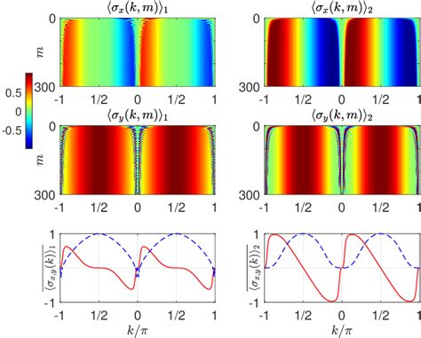 Stroboscopic Spin Expectation Values σ J K M α Top And Middle