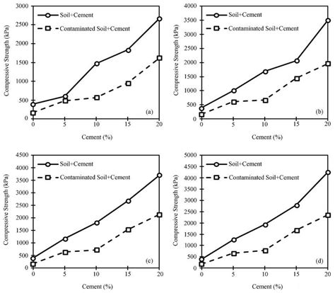Variation Of Compressive Strength With Different Cement Content For
