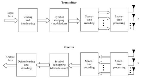 Mimo Radio Block Diagram